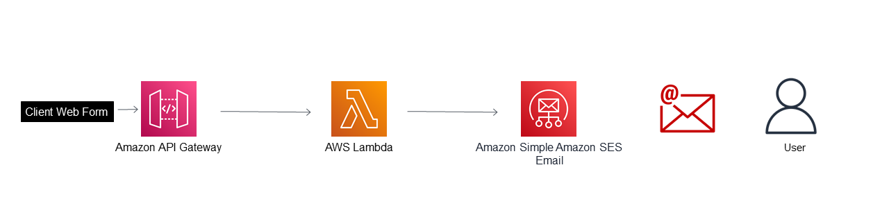 AWS SES Email Project – AL Cloud AWS SES Email Project – AL Cloud